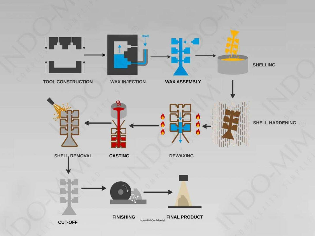 How the Investment Casting Process Works – HuaDa Metals Manufacturer